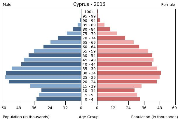 Die Republik Zypern - Länderinformationen - Zypern auf einen Blick