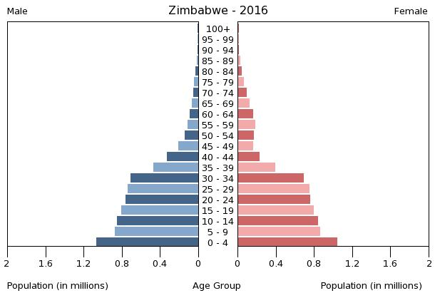 Länderinfos Simbabwe - Lexas Länderinformationen - Simbabwe auf einen Blick